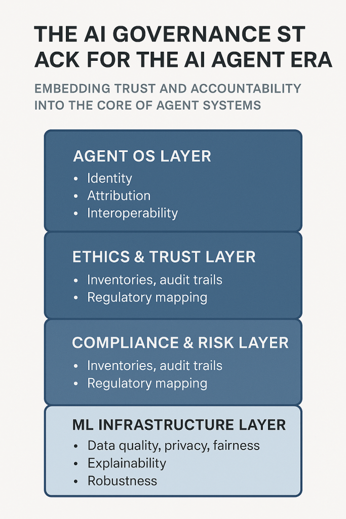 AI Governance Stack for the AI Agent | AIGN